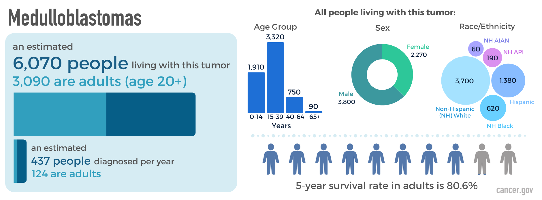 Medulloblastoma: Diagnosis and Treatment - NCI